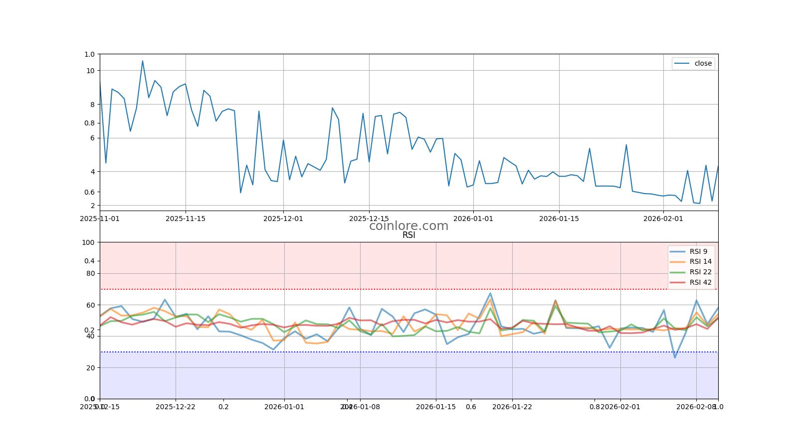 Unobtanium RSI indicator