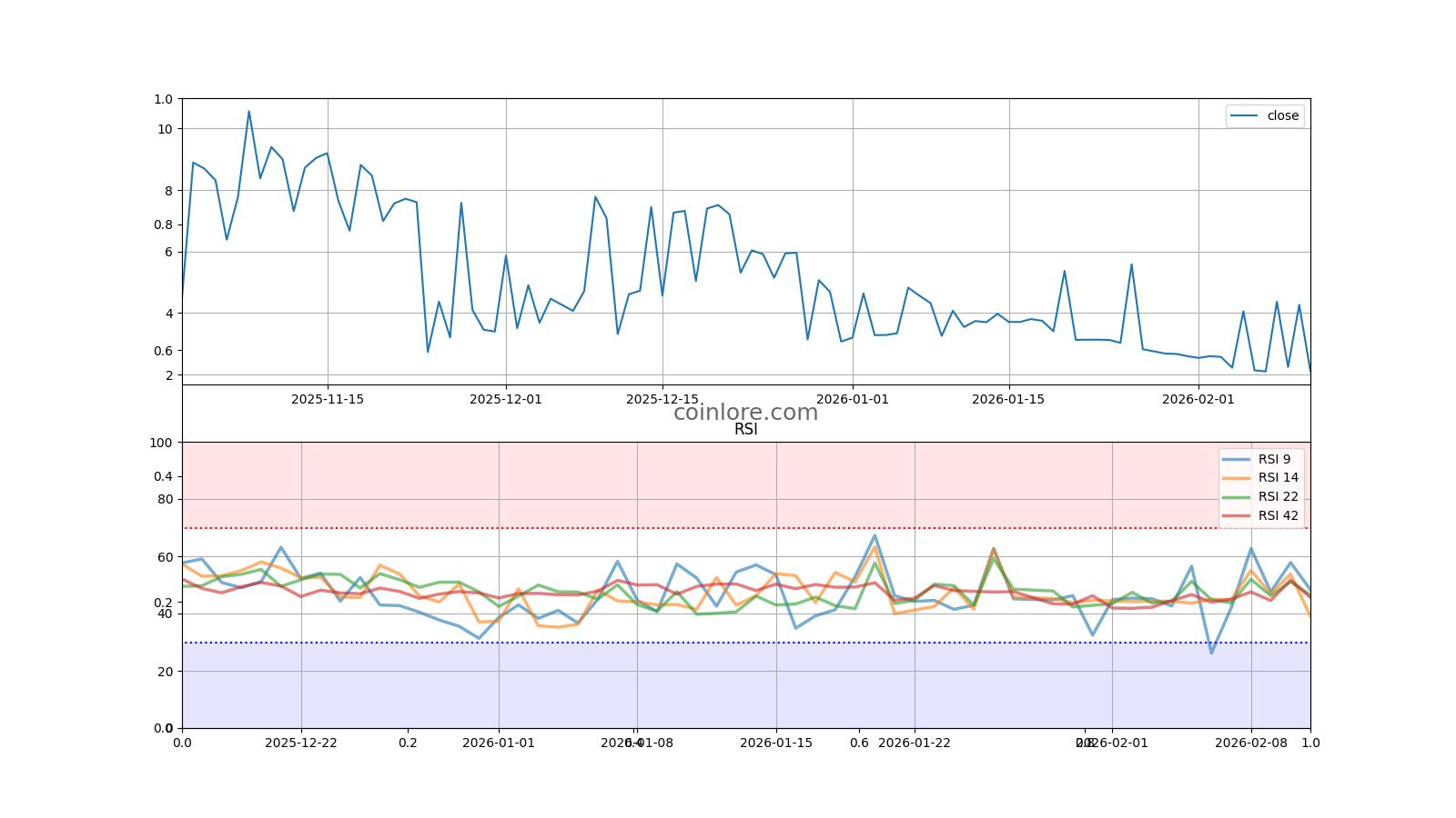 Unobtanium RSI indicator