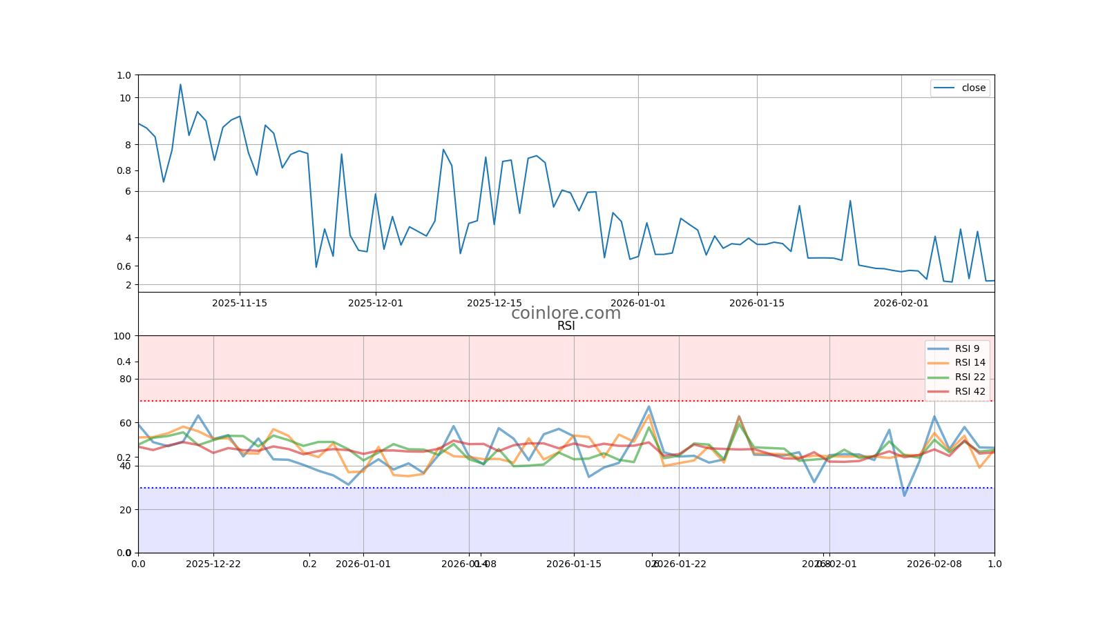 Unobtanium RSI indicator