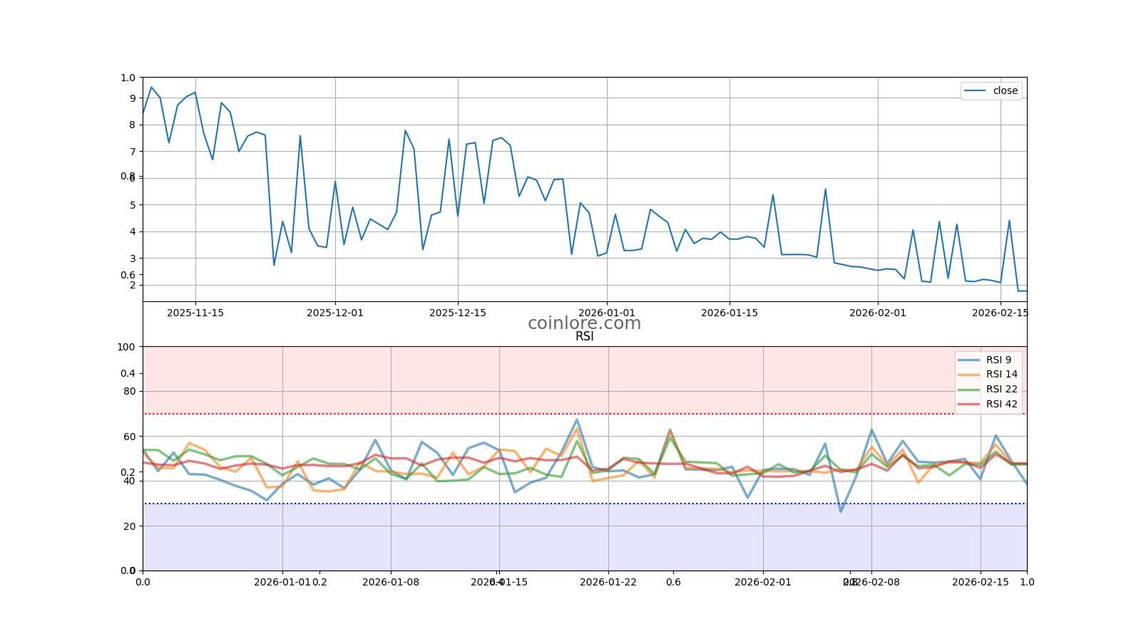 Unobtanium RSI indicator