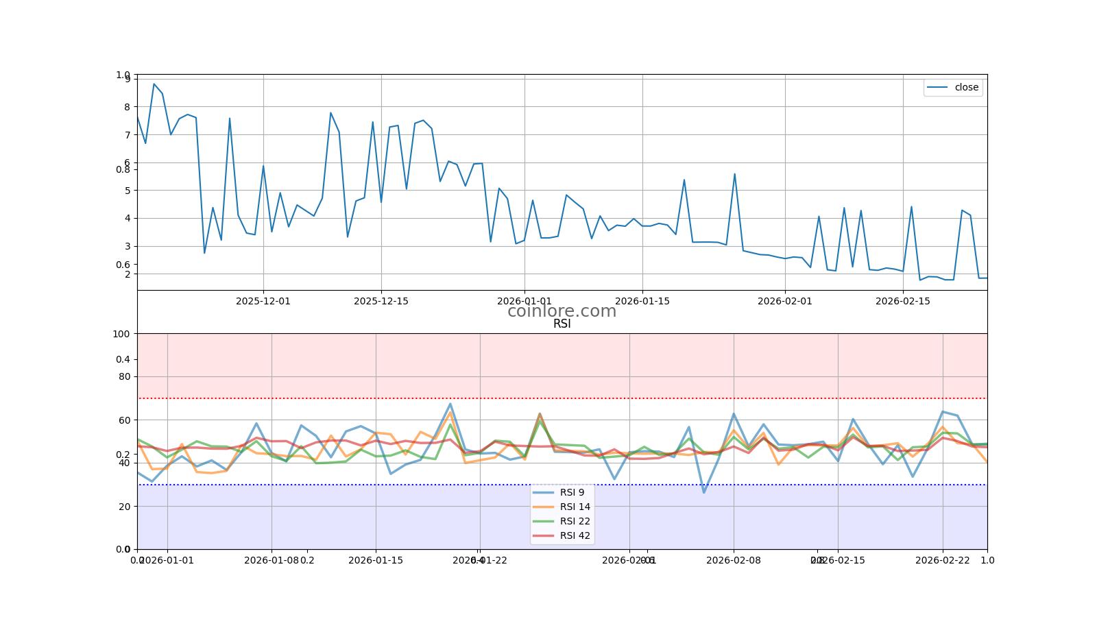 Unobtanium RSI indicator