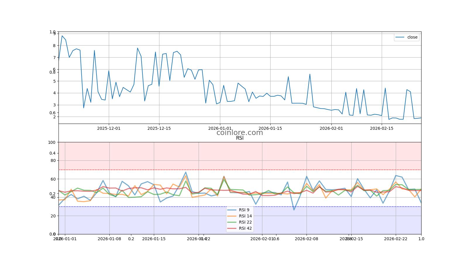 Unobtanium RSI indicator