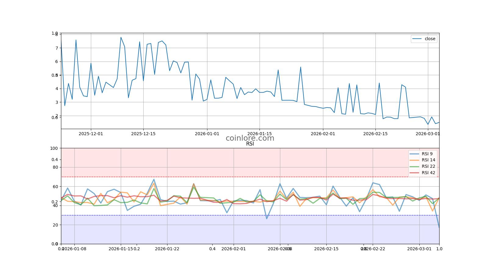 Unobtanium RSI indicator
