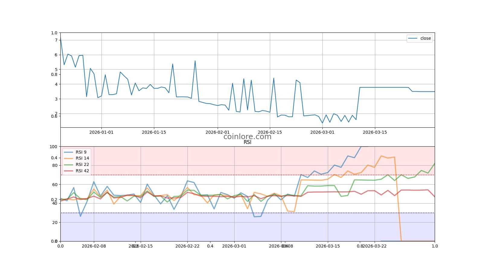 Unobtanium RSI indicator