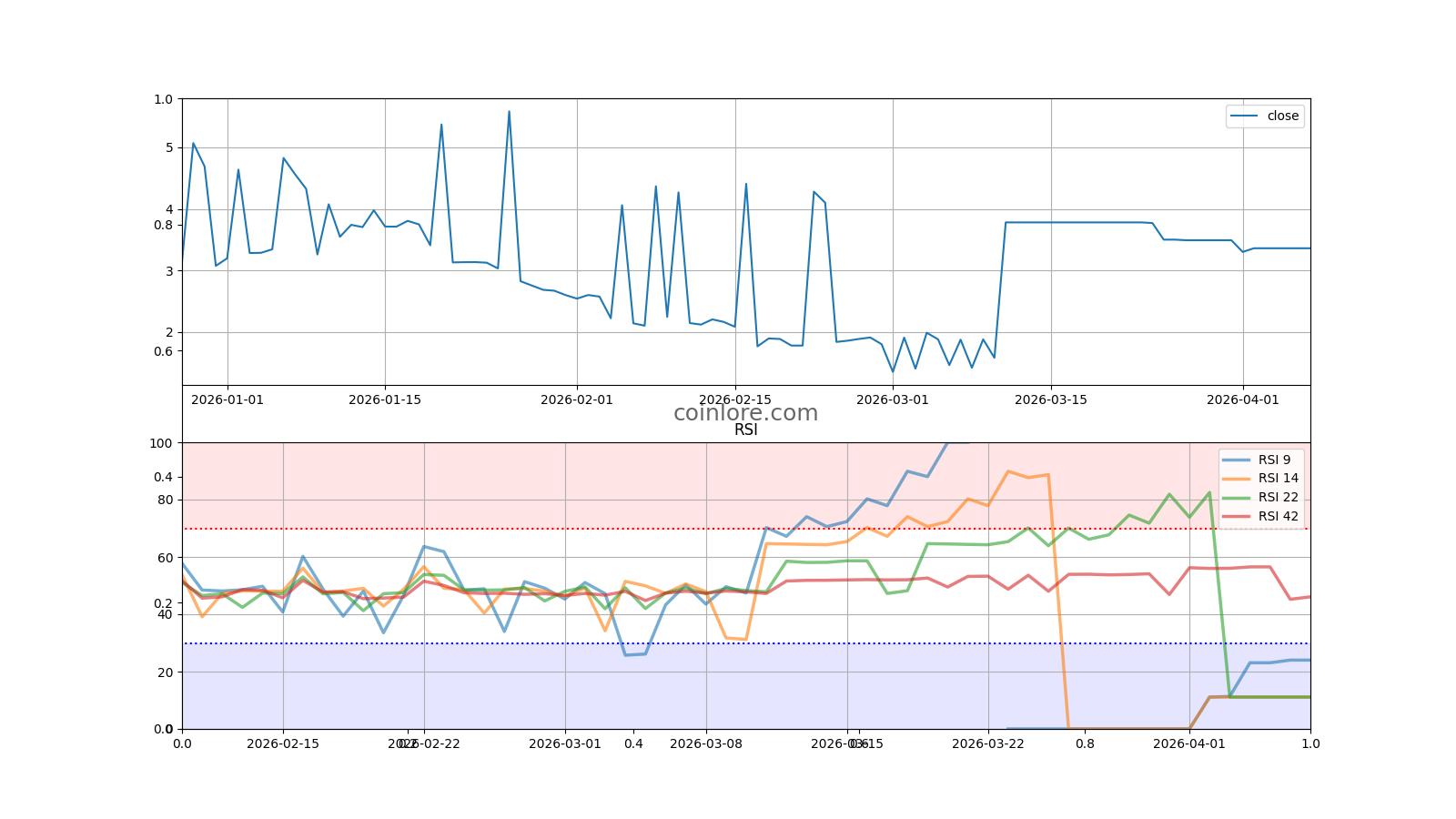 Unobtanium RSI indicator