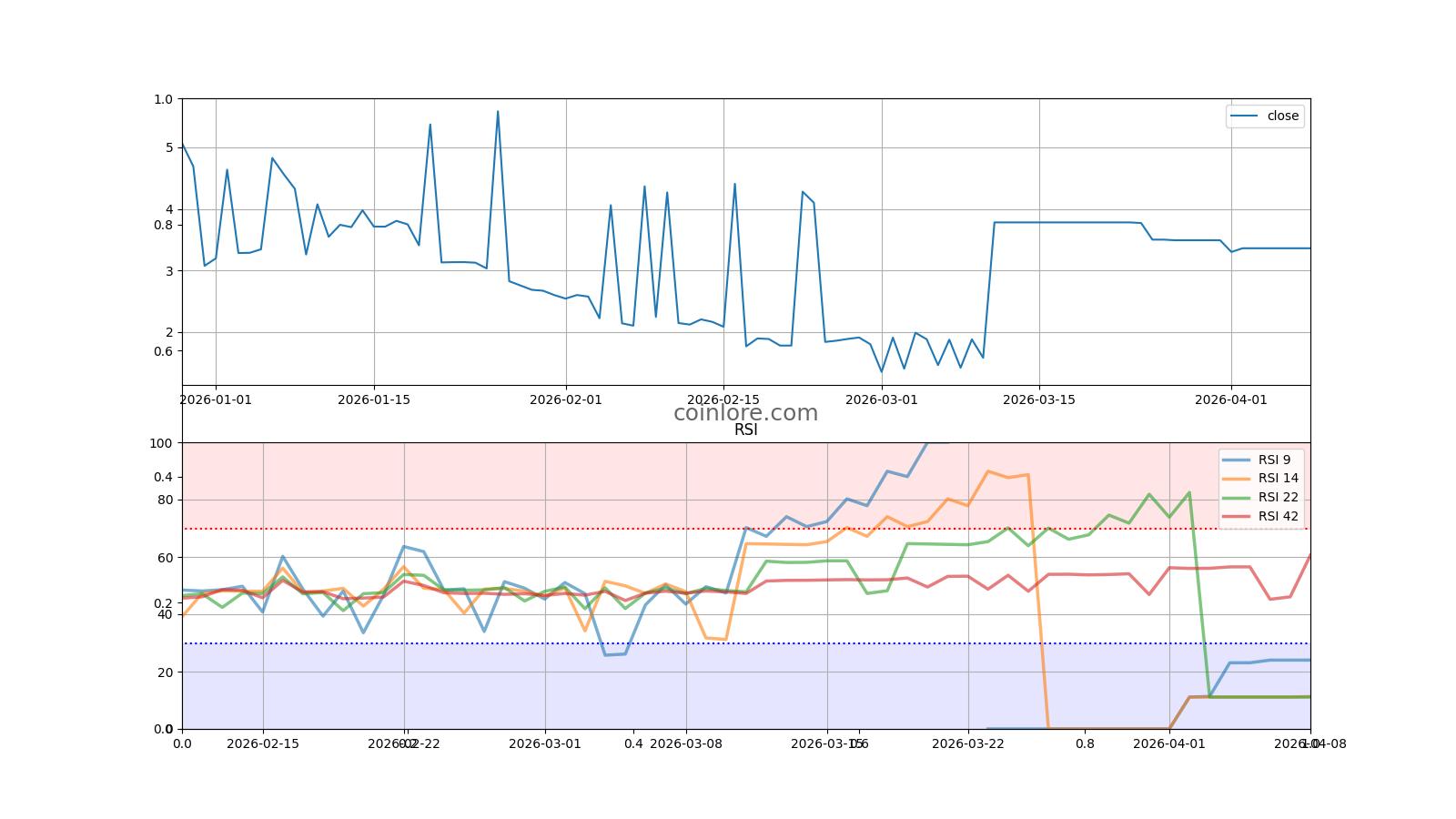Unobtanium RSI indicator
