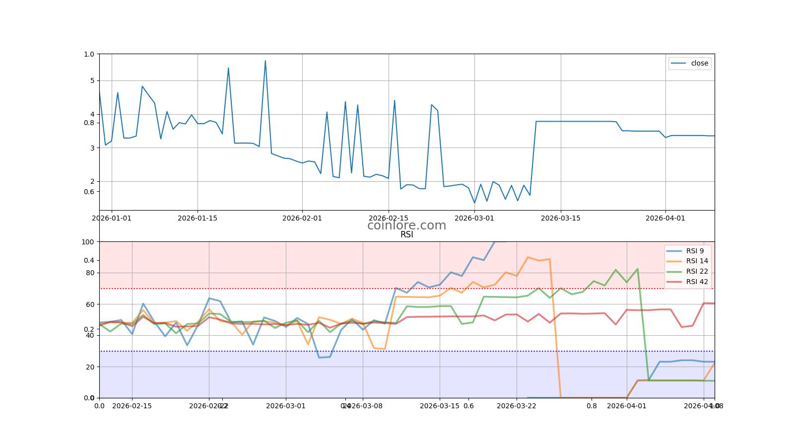 Unobtanium RSI indicator