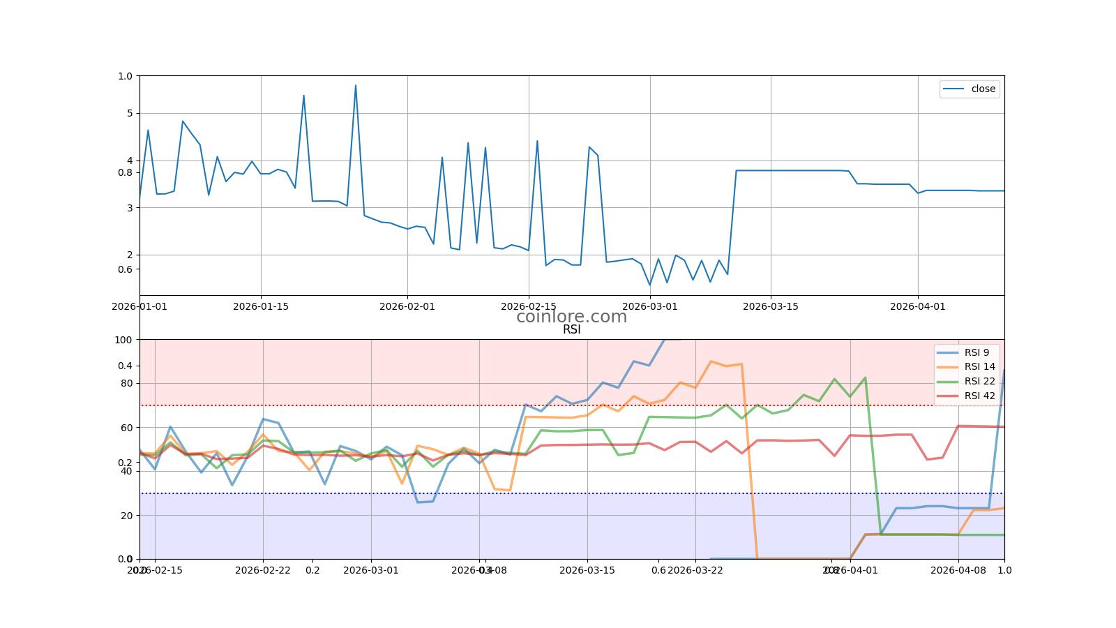 Unobtanium RSI indicator