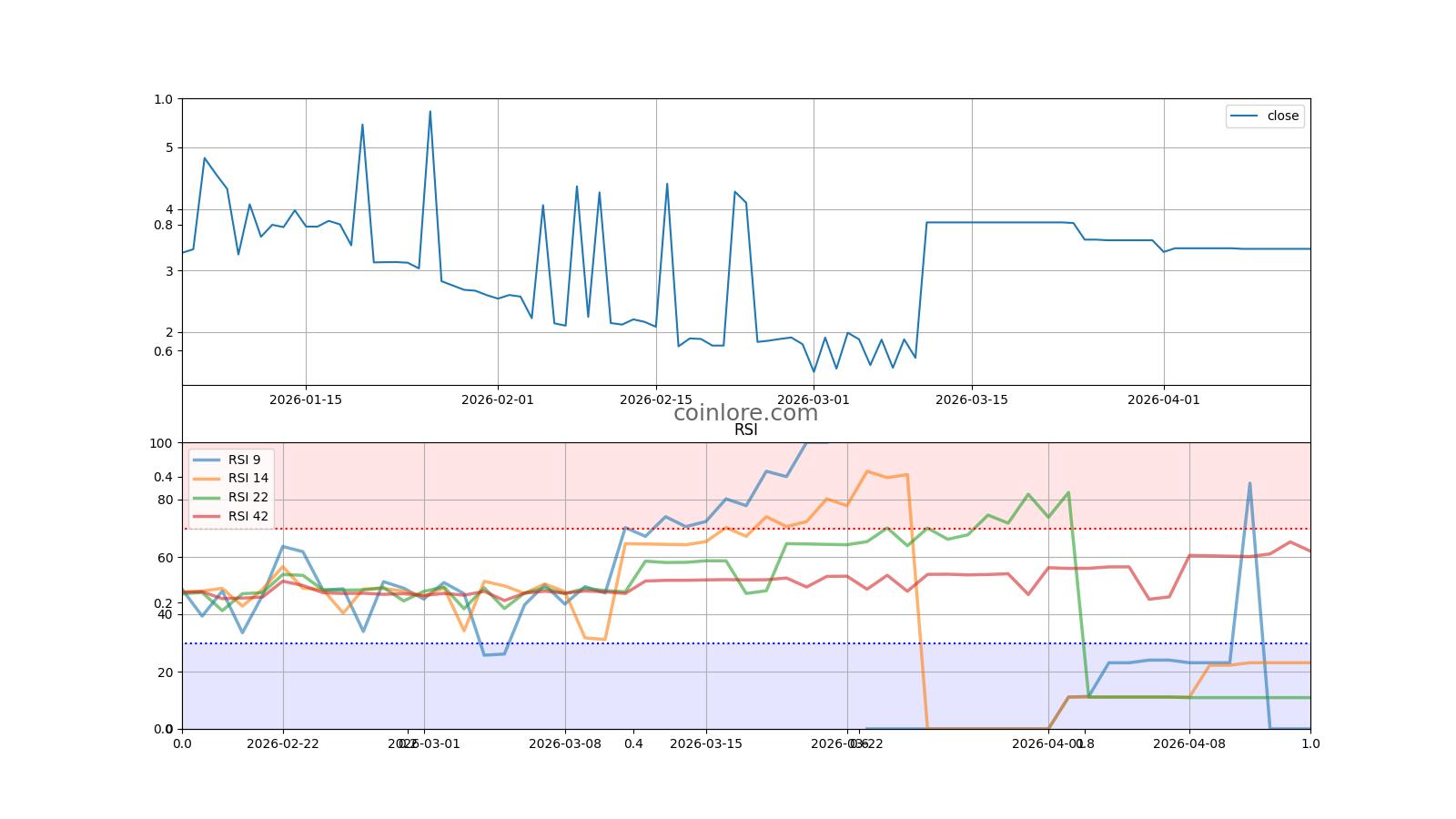Unobtanium RSI indicator