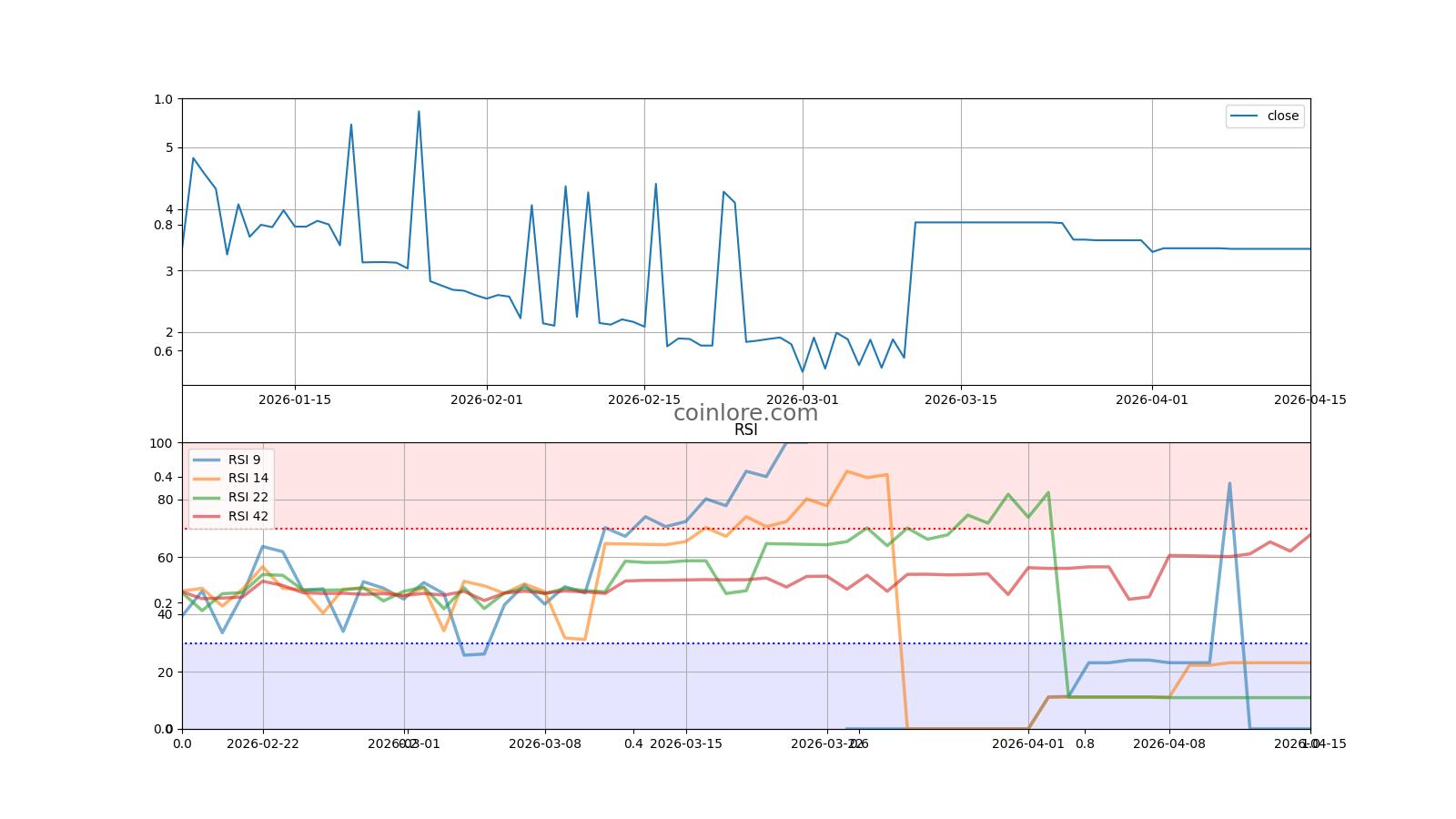 Unobtanium RSI indicator