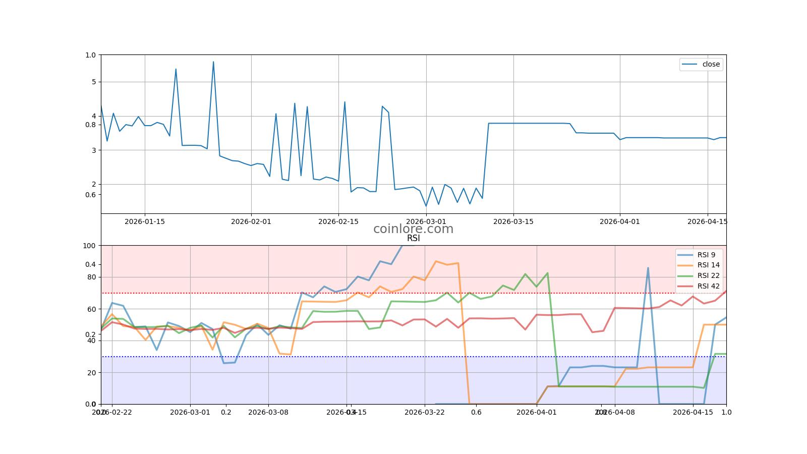 Unobtanium RSI indicator