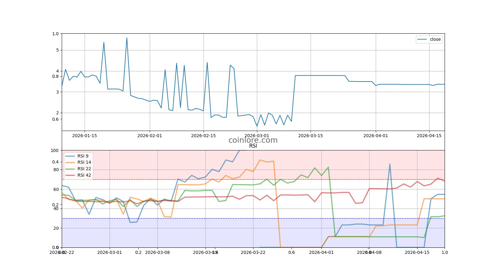 Unobtanium RSI indicator