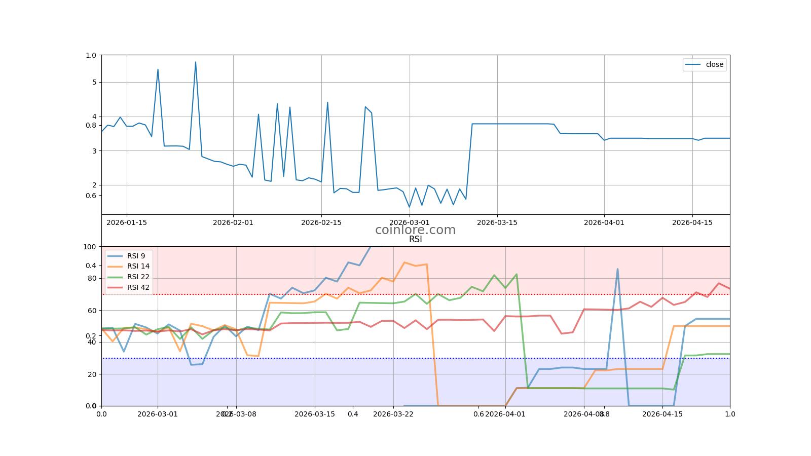 Unobtanium RSI indicator