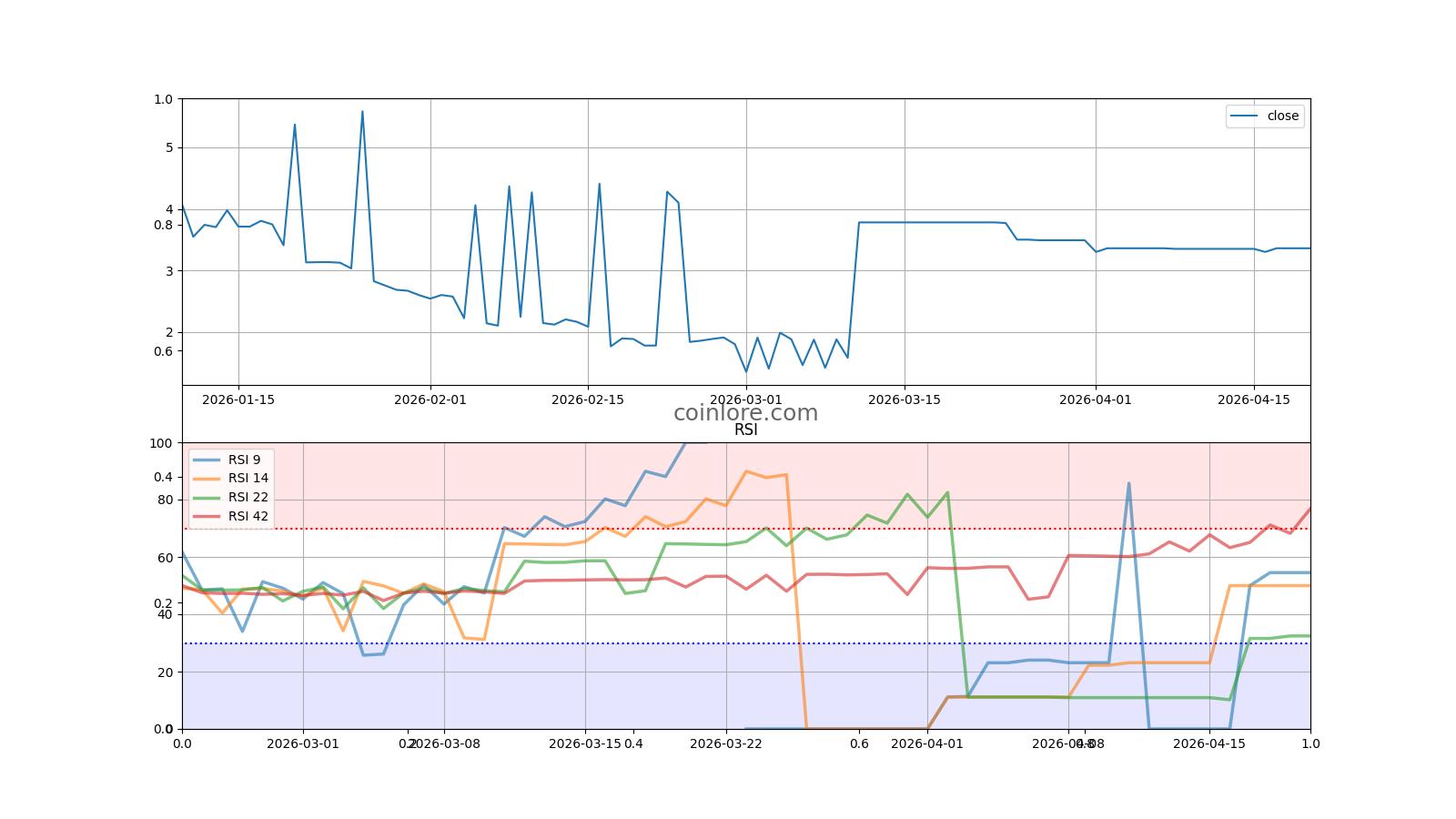 Unobtanium RSI indicator