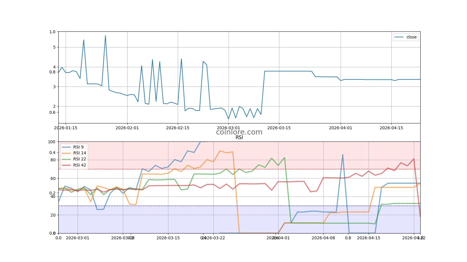 Unobtanium RSI indicator