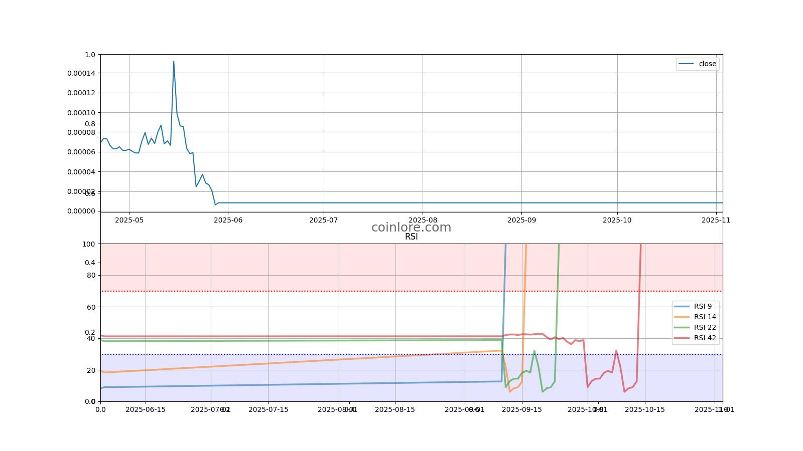 UNQ RSI indicator