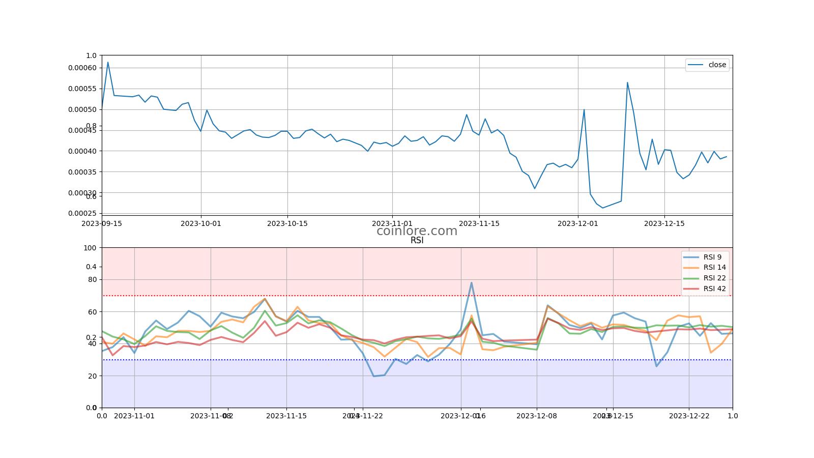 UNQ RSI indicator