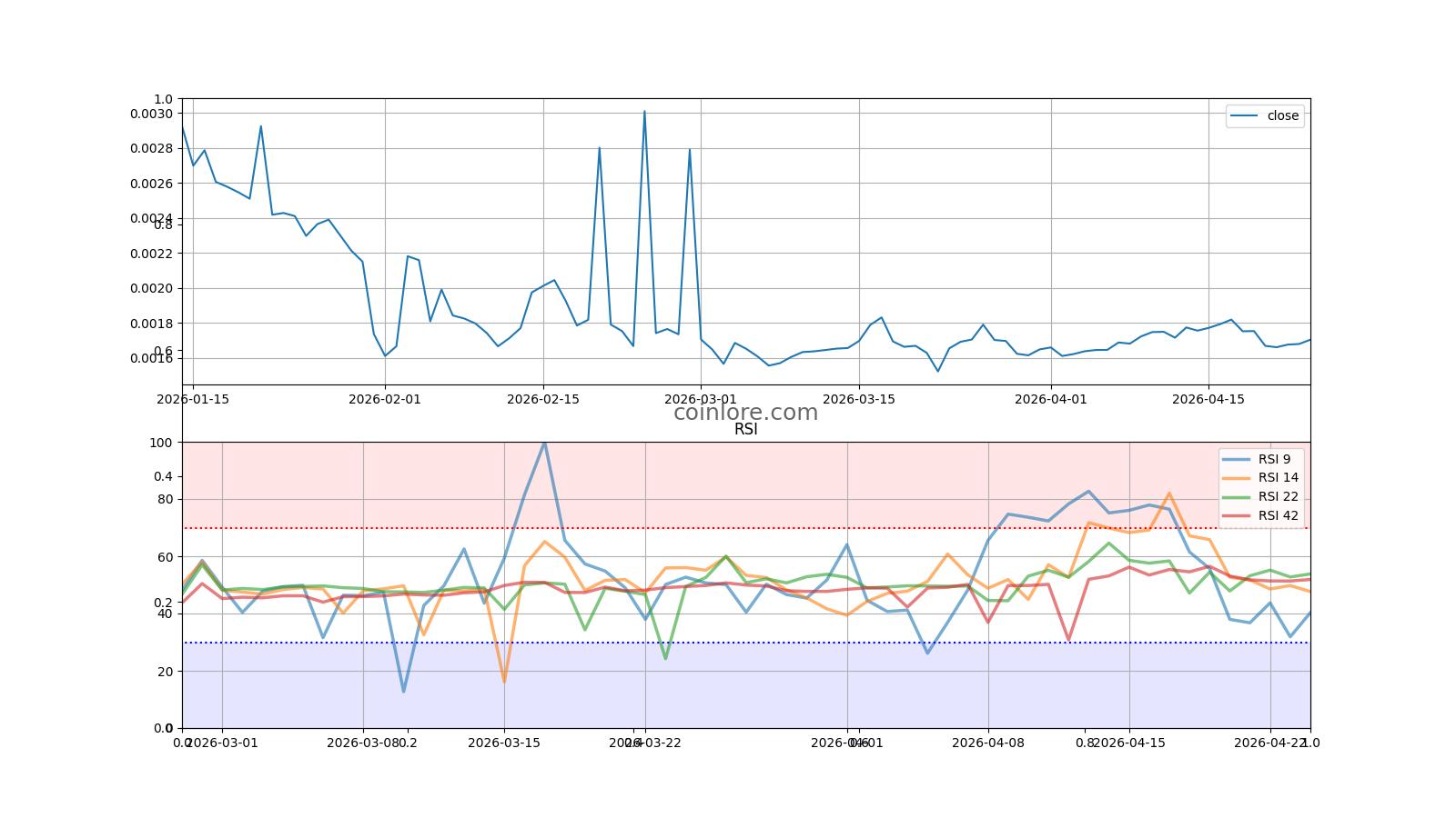 Unrealcoin RSI indicator