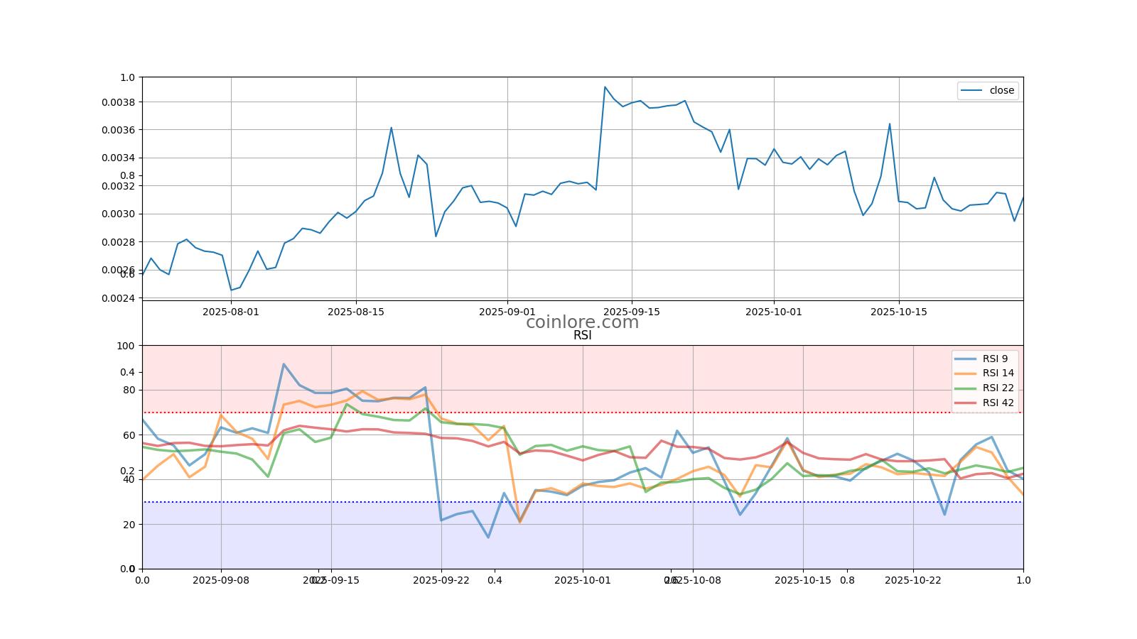 Unrealcoin RSI indicator