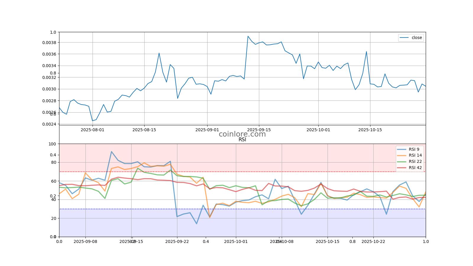 Unrealcoin RSI indicator