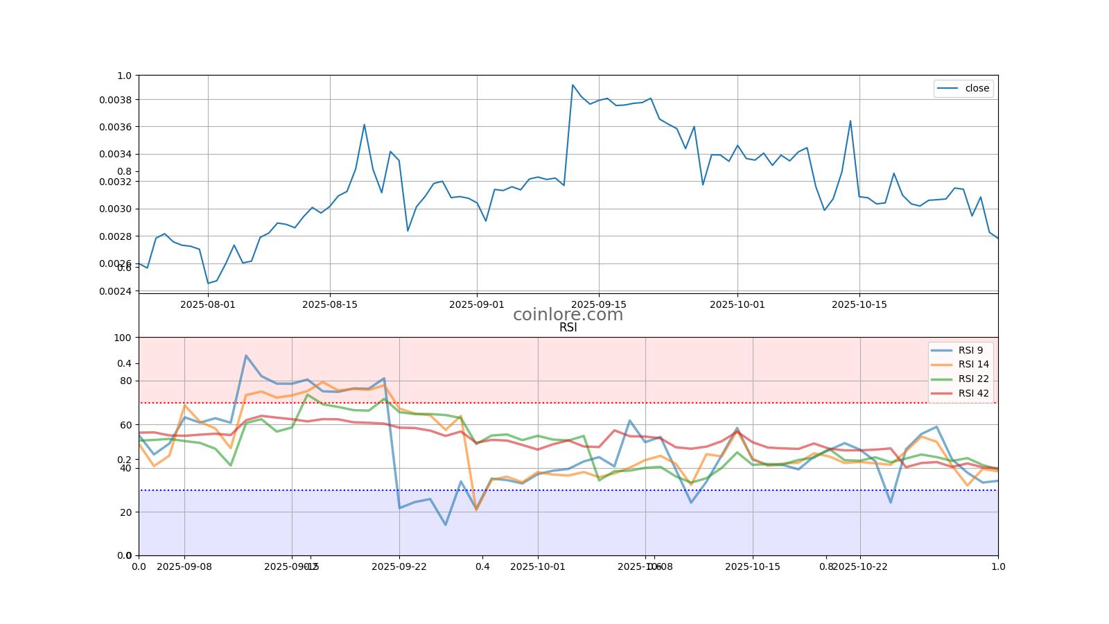 Unrealcoin RSI indicator