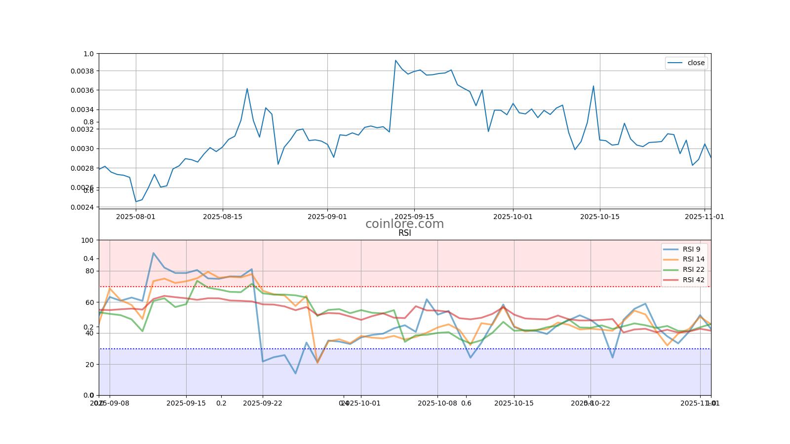 Unrealcoin RSI indicator