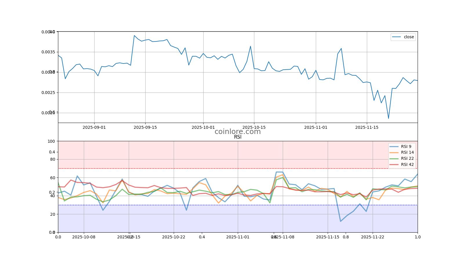 Unrealcoin RSI indicator
