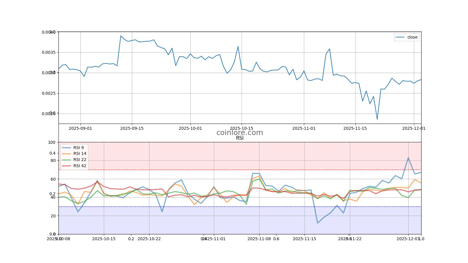 Unrealcoin RSI indicator