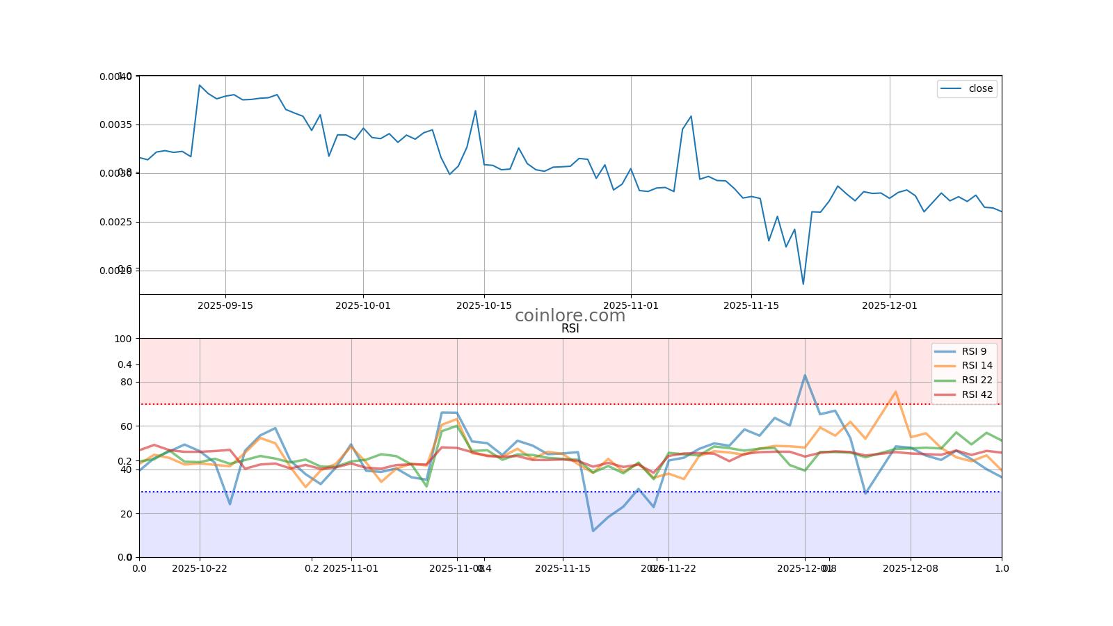 Unrealcoin RSI indicator