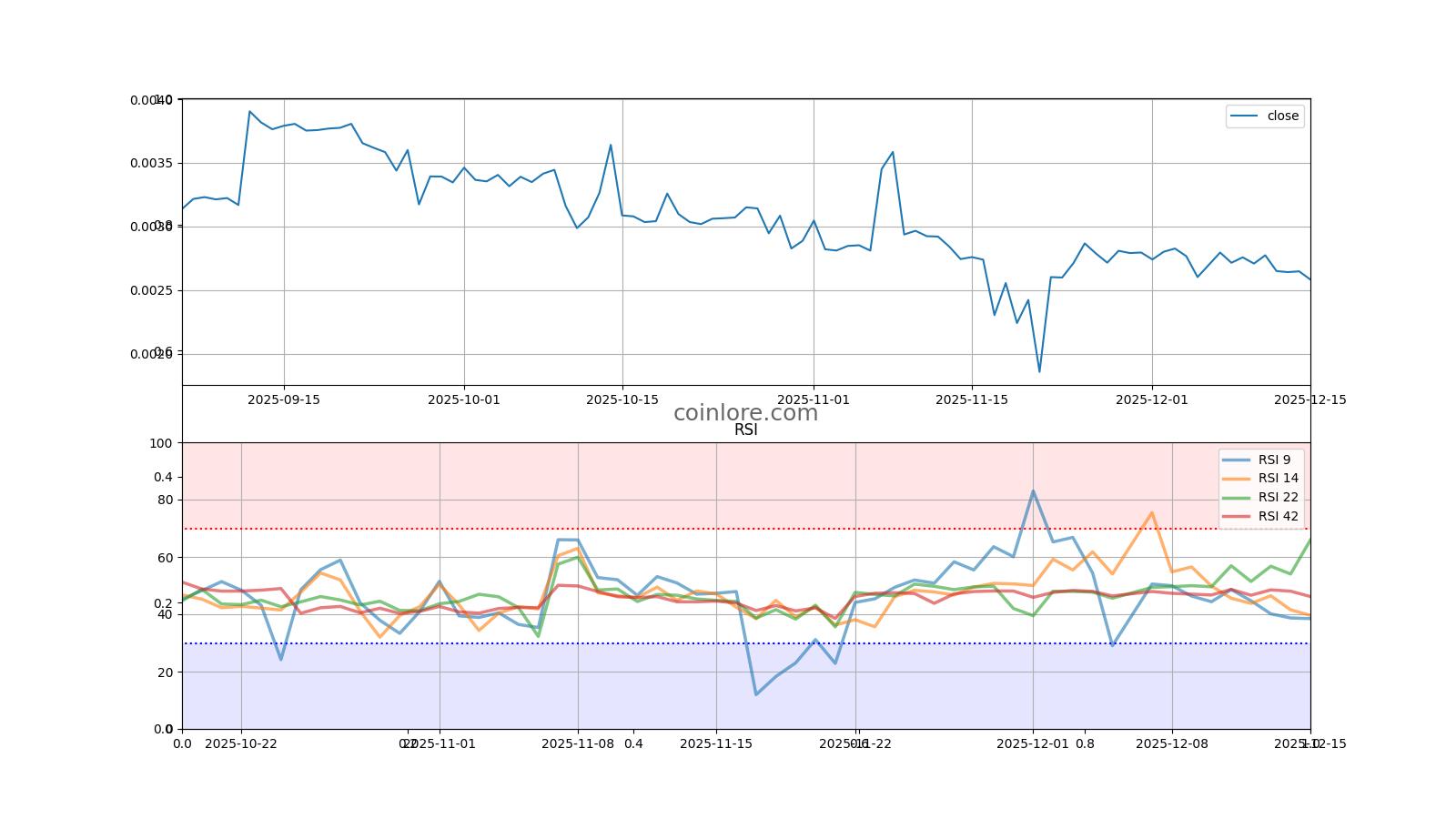 Unrealcoin RSI indicator