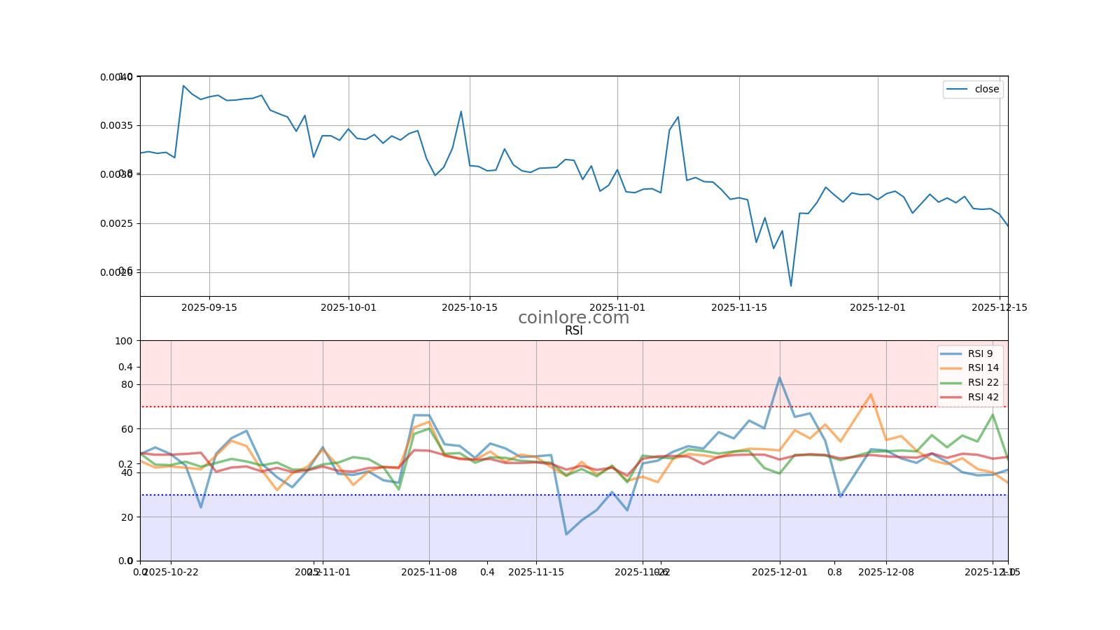 Unrealcoin RSI indicator