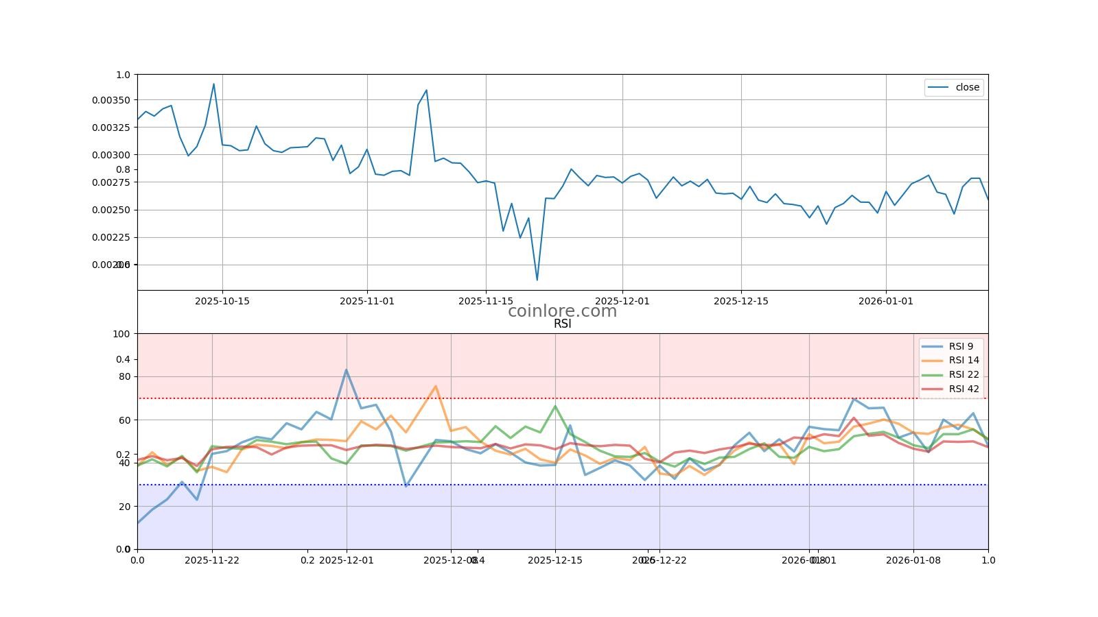 Unrealcoin RSI indicator
