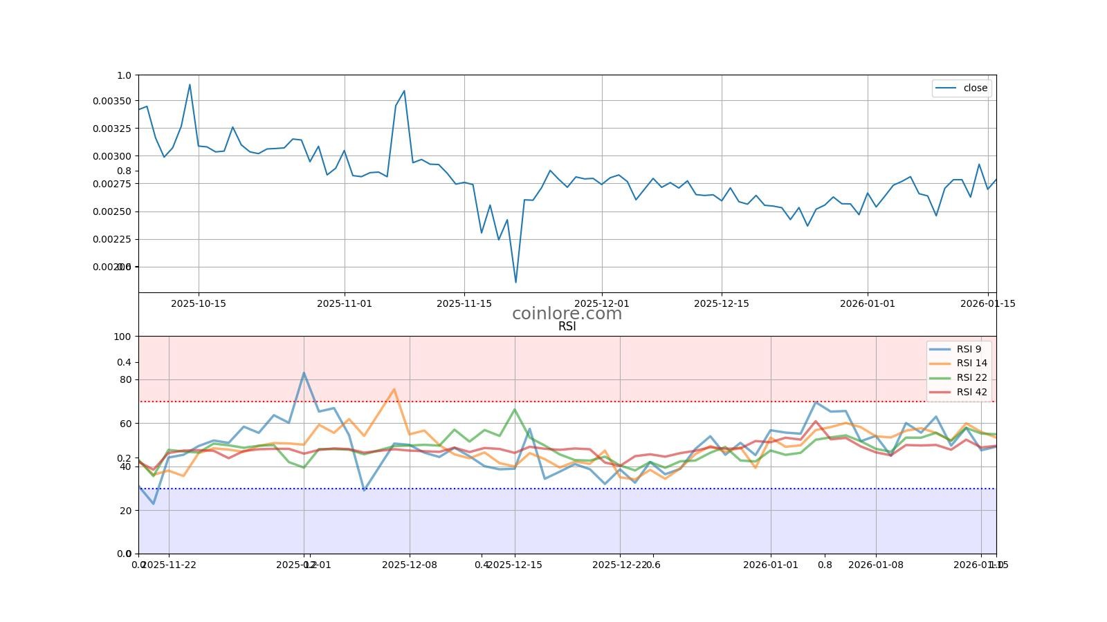 Unrealcoin RSI indicator