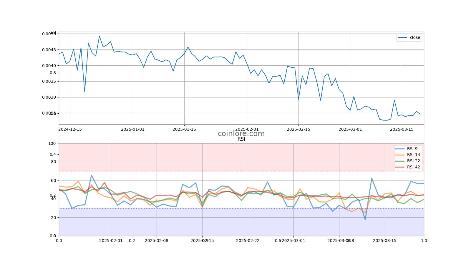 Unrealcoin RSI indicator