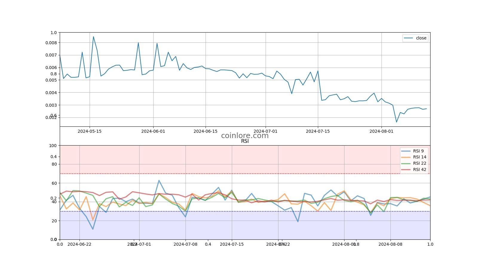 Unrealcoin RSI indicator