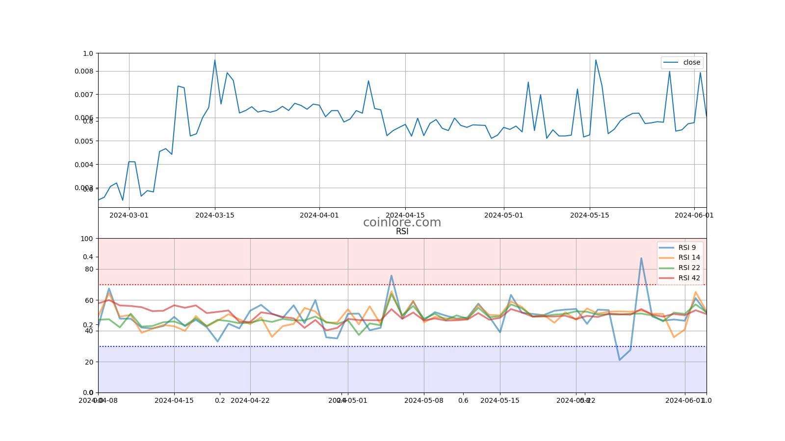 Unrealcoin RSI indicator
