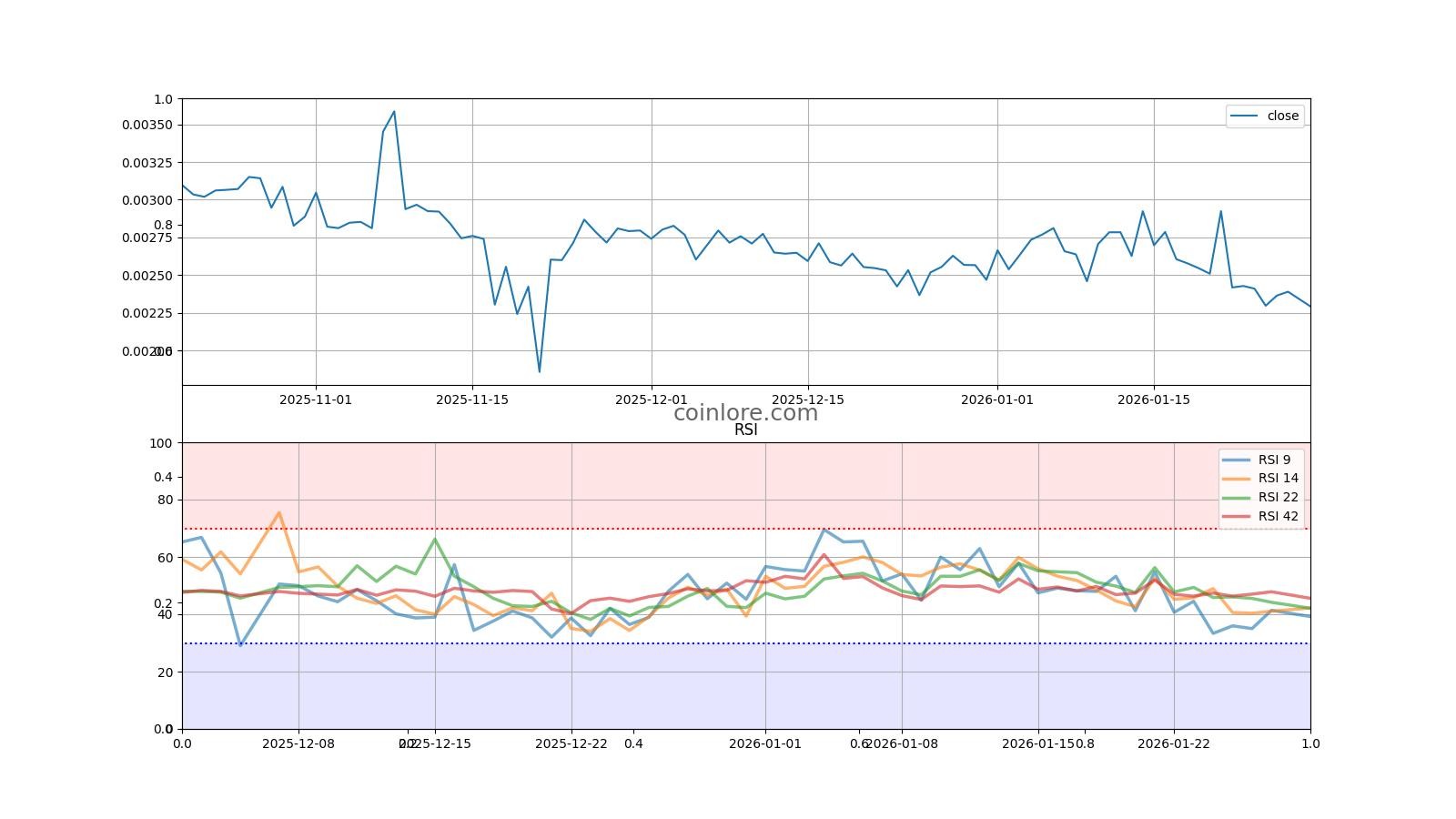 Unrealcoin RSI indicator