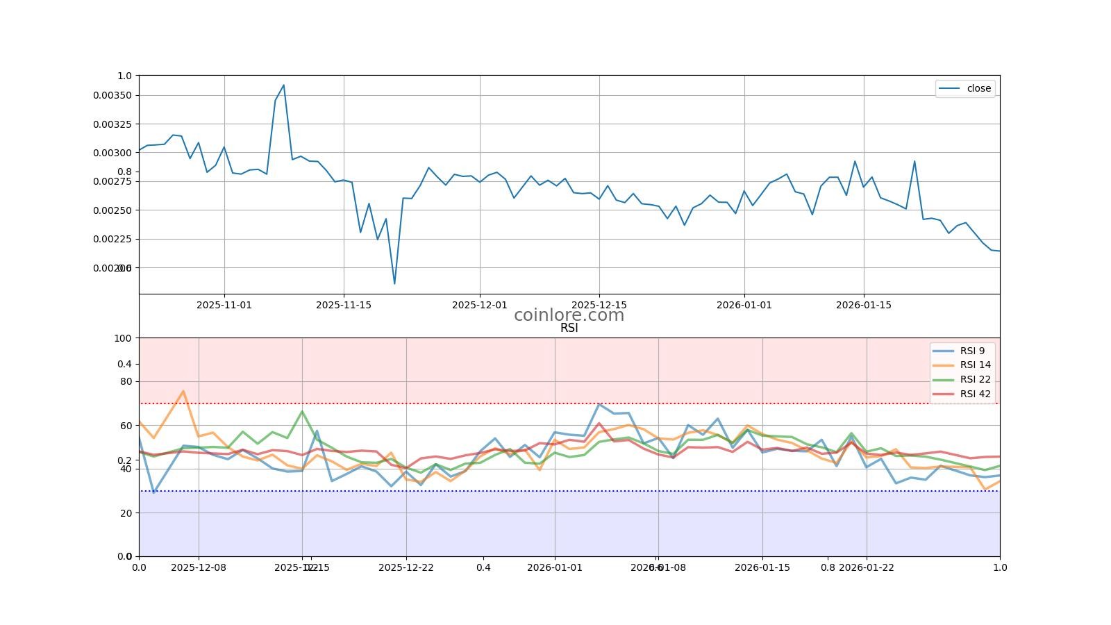 Unrealcoin RSI indicator