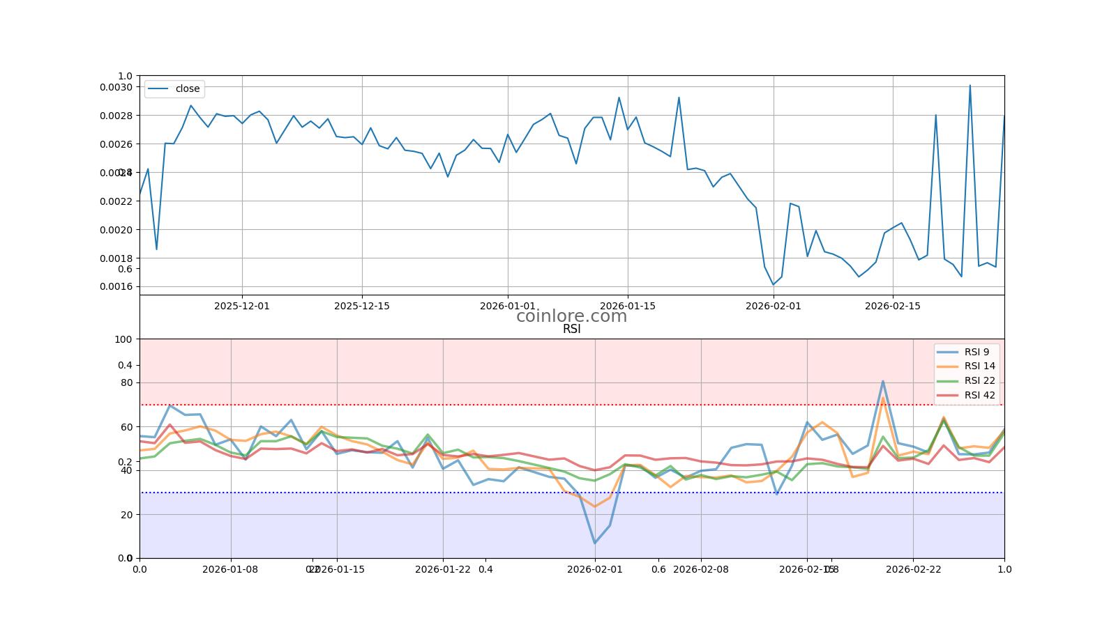 Unrealcoin RSI indicator