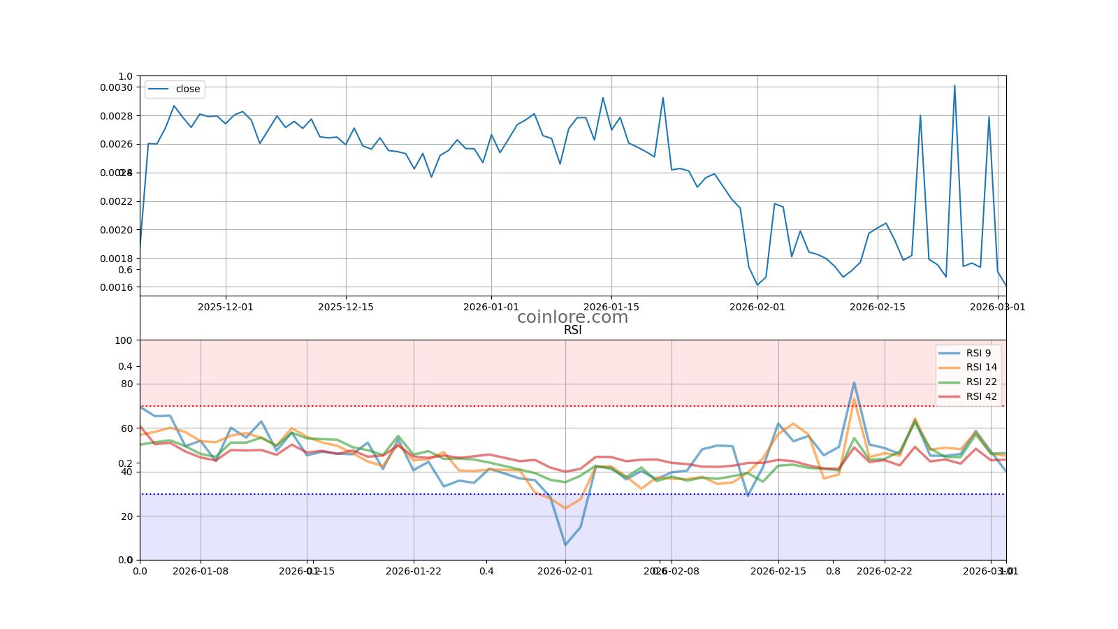 Unrealcoin RSI indicator