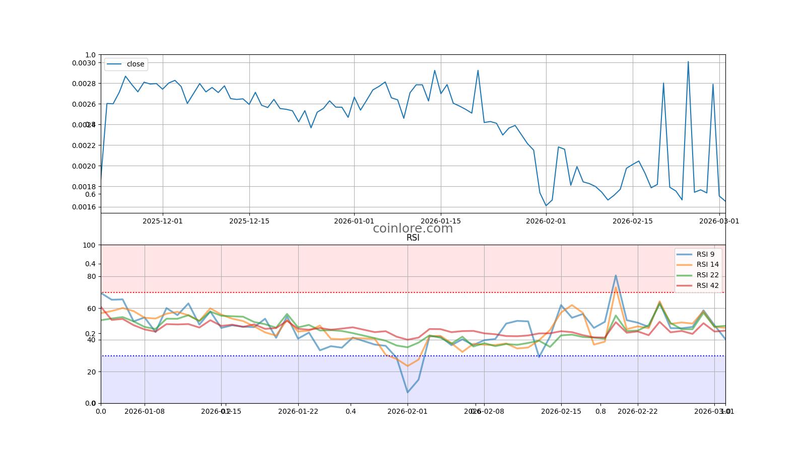 Unrealcoin RSI indicator