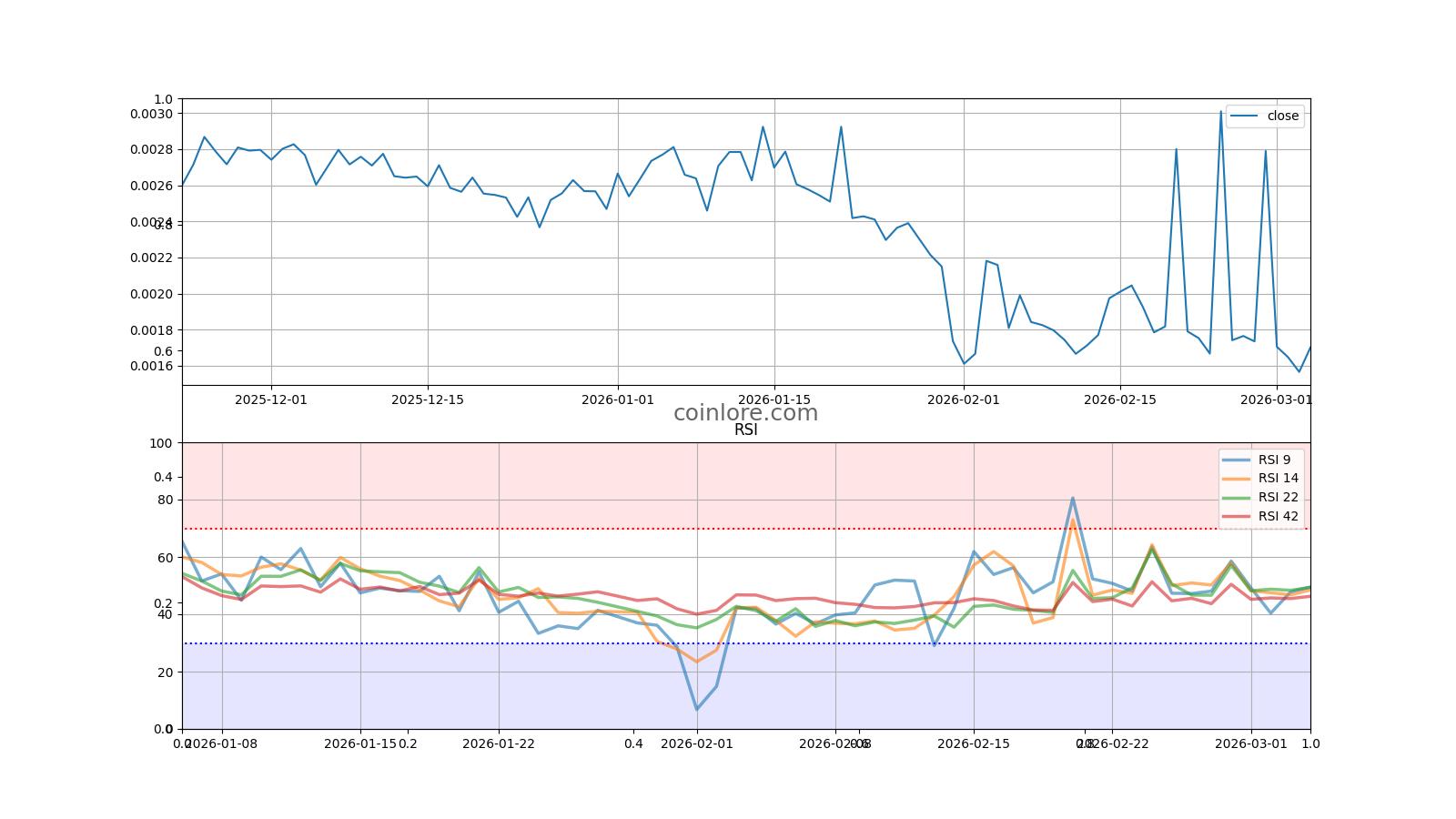 Unrealcoin RSI indicator