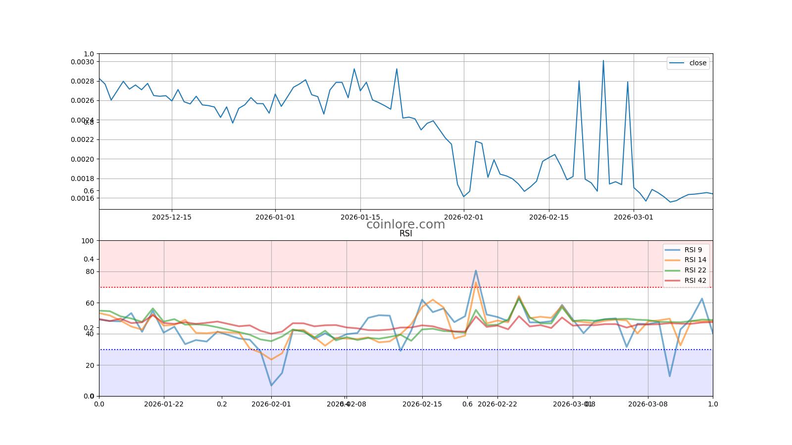 Unrealcoin RSI indicator