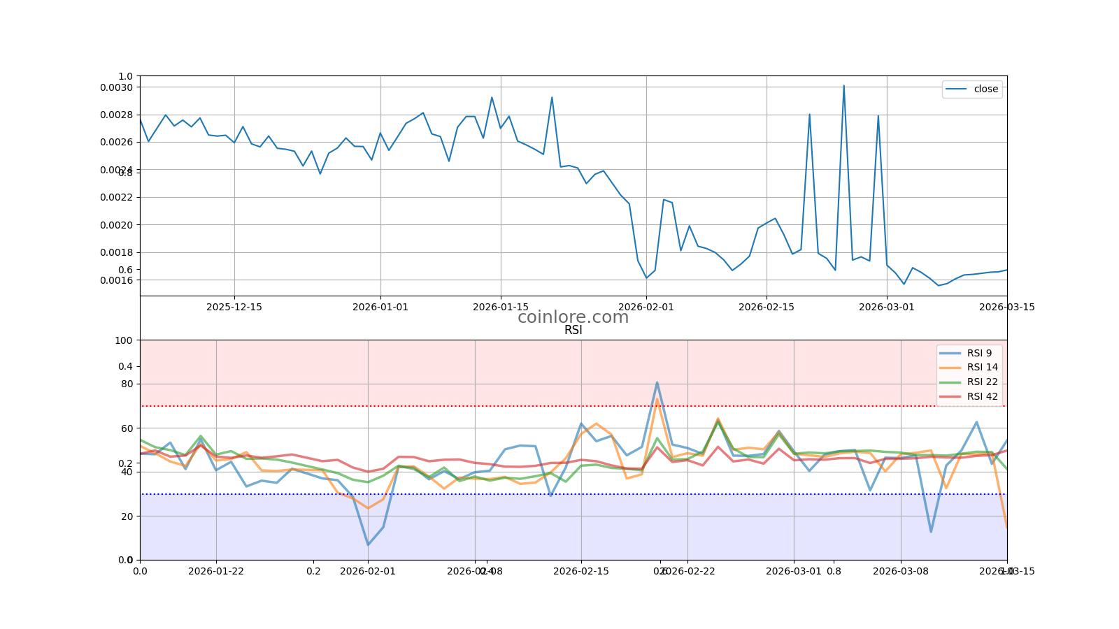 Unrealcoin RSI indicator