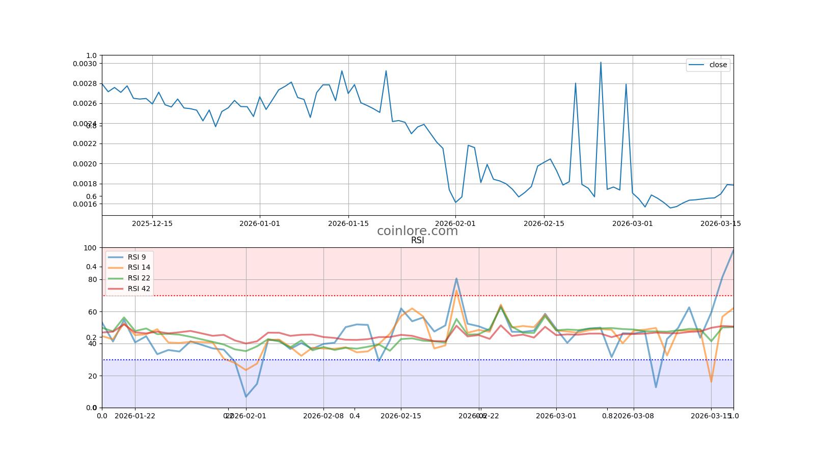 Unrealcoin RSI indicator