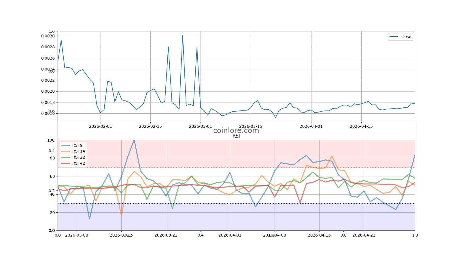 Unrealcoin RSI indicator