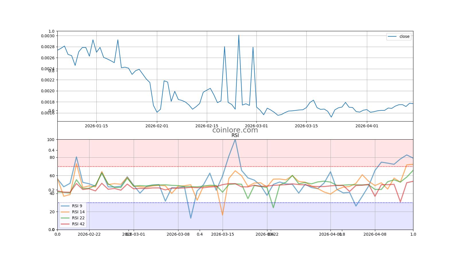 Unrealcoin RSI indicator