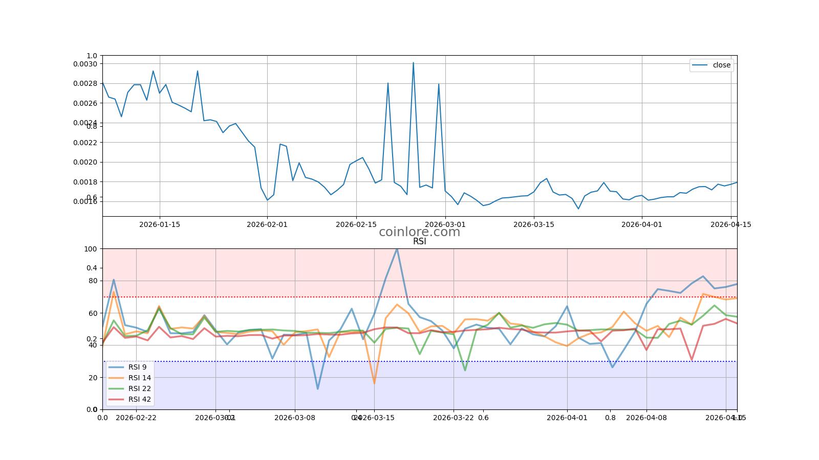 Unrealcoin RSI indicator