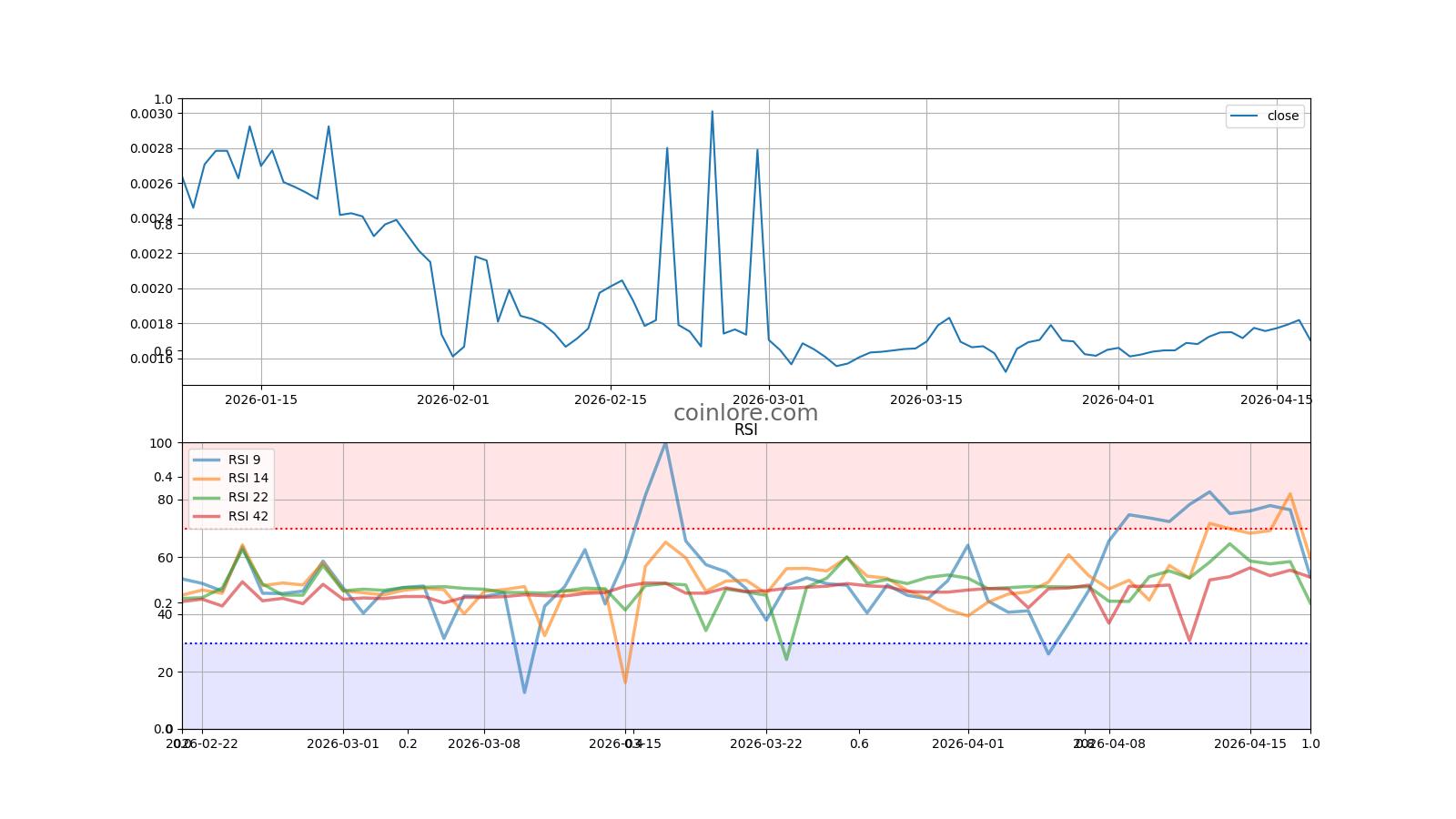 Unrealcoin RSI indicator