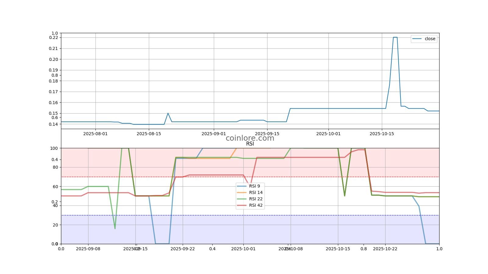 UNS Token RSI indicator